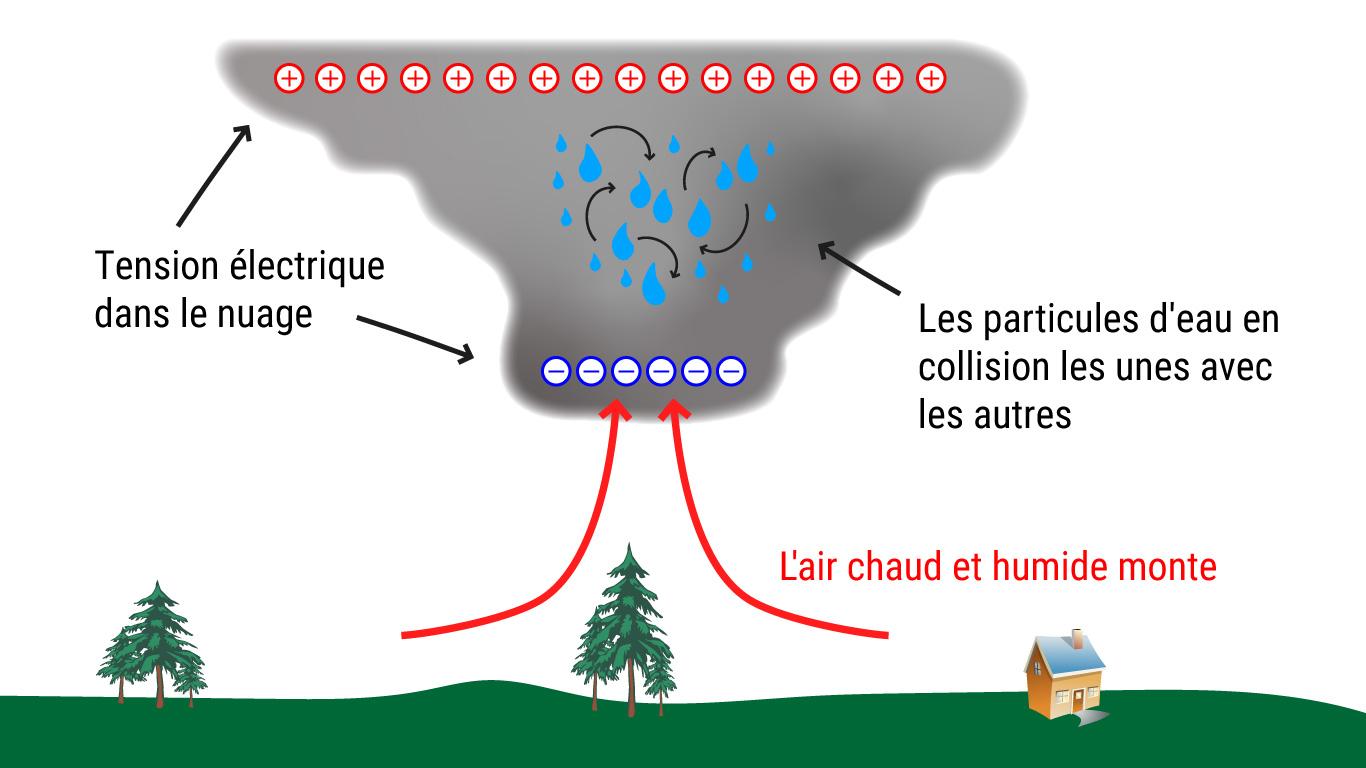 Comment se forme un éclair - Alarme-Météo